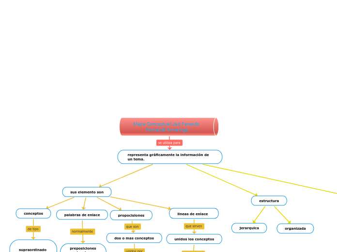Mapa Conceptual Jair Ferando Fernando Amar...- Mind Map
